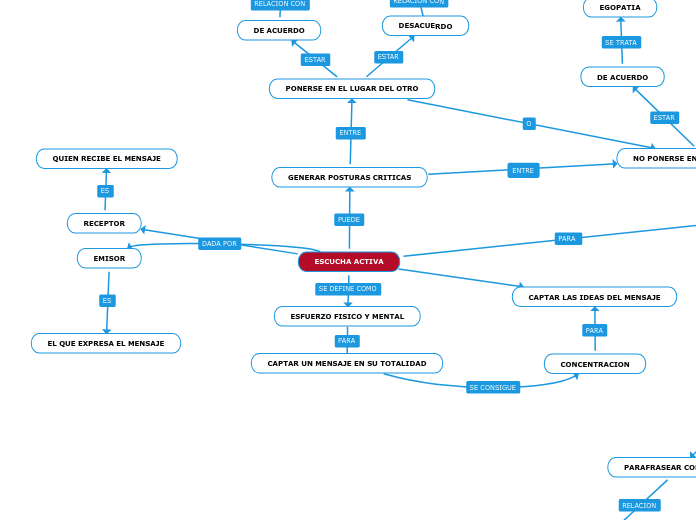 ESCUCHA ACTIVA - Mind Map